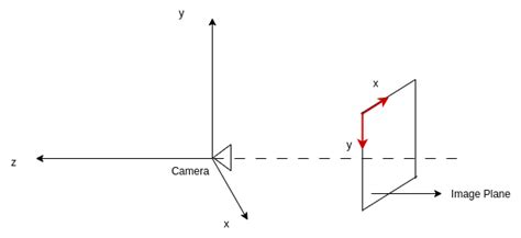 Image How Is The Mapping Between Screen Space And Camera Coordiante
