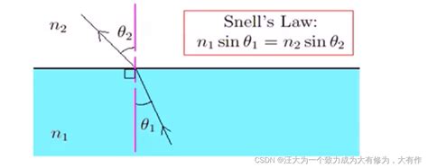 计算机图形学 1 —— 颜色模型图像基本知识，phong光照模型 单张图像如何生成静面反射漫反射及光泽度效果 csdn博客