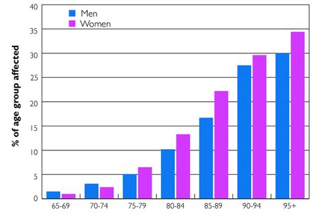 7 The Consensus Estimates Of The Population Prevalence Of Late Onset Download Scientific