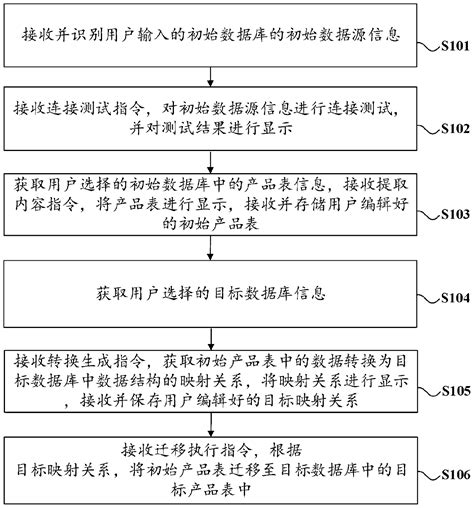 Database Migration Method System And Device Based On Java Development And Storage Medium