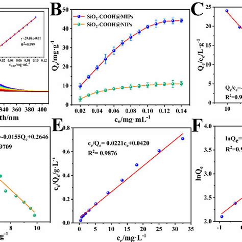 A Uv Absorbance Curves Of Cap Solutions With Different Concentrations Download Scientific