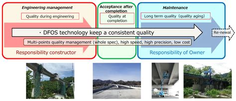 Distributed Optical Fiber Sensors For Monitoring Of Civil Engineering