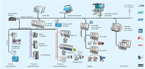 Architecture Abb 800xa Dcs Distributed Control System