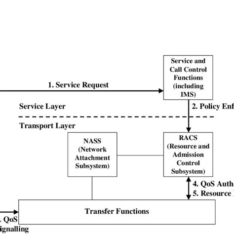 Ngn Qos And Resource Control Scenario 3 Etsi Ts 185 001 2005