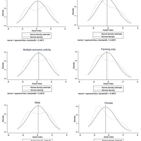 Kernel Density Plot Of Maize Productivity By Pairs Of Covariates