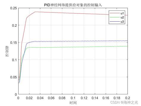 【pid优化】基于matlab粒子群算法优化bp神经网络pid控制【含matlab源码 2457期】基于粒子群优化算法的pid自适应控制 Csdn博客