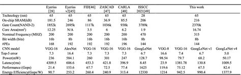 Table Vi From A Reconfigurable Spatial Architecture For Energy Efficient Inception Neural