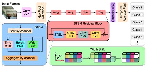 Mathematics Free Full Text Stsm Spatio Temporal Shift Module For