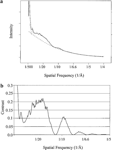 A Analysis Of The Average Power Spectrum From Fig 2b Plotted On An Download Scientific
