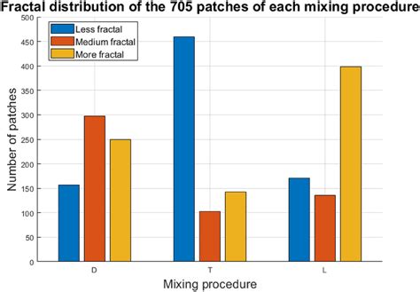 Fractal Distribution Of The Mixing Procedures The Patches Obtained