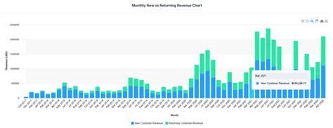 Show New Vs Returning Customers For Shopify Magento And More