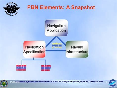 Planning For Performance Based Navigation Airspace Concept And