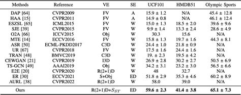 Table I From Learning Spatio Temporal Semantics And Cluster Relation
