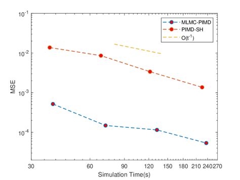 MSE for different Numerical Methods and Simulation Time Parameters β Download Scientific