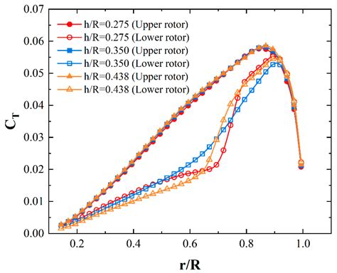 Computational Investigation Of Bladevortex Interaction Of Coaxial Rotors For Evtol Vehicles