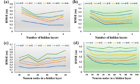 Figure 1 From Comparison Of River Basin Water Level Forecasting Methods Sequential Neural