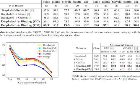 Performance On Images With Various Levels Of Object Co Occurrence Download Scientific Diagram