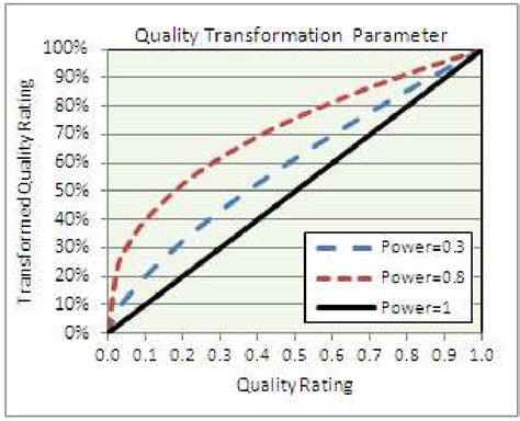 3 Shows The Effect Of The Transformation Parameter Download