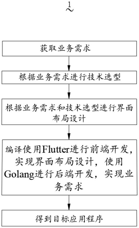 基于flutter动态生成跨平台多端应用的开发方法与流程