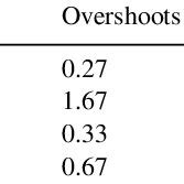Controller Performance Comparison Download Table