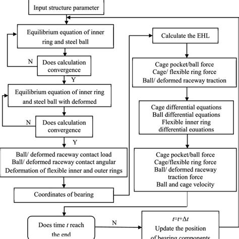 Calculation Flowchart Of Improved Dynamic Model Download Scientific Diagram