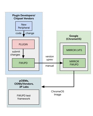 Peripheral Firmware Update Via Fwupd ChromeOS Google For Developers