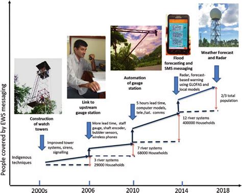 6 Development And Use Of Technology For Flood Early Warning Systems In Download Scientific