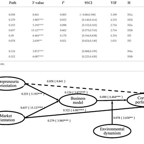 Structural Model And Hypothesis Verification Download Scientific Diagram