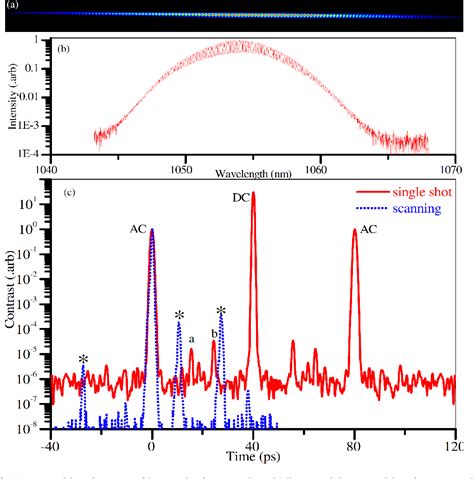 Figure 2 From Single Shot 60 Db Dynamic Range Laser Contrast Measurement Using Self Referencing