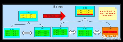 Mysql十五：innodb为什么不使用跳表而是b Treeb Tree之前以及介绍过了，今天来聊聊跳跃表，分析一下my 掘金