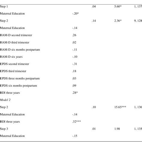 Hierarchical Regression Analyses Predicting Executive Function At 6