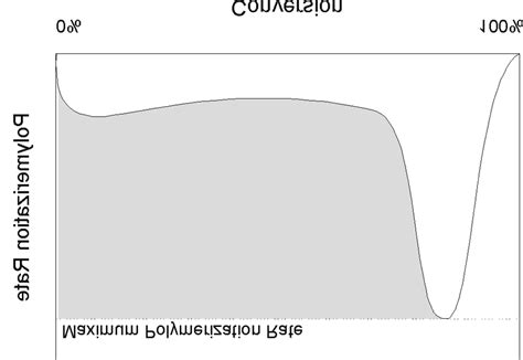 Polymerization Rate Download Scientific Diagram