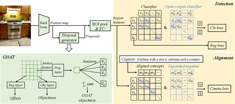 Figure 2 From Open Vocabulary Object Detection With An Open Corpus