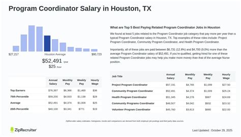 Salary Program Coordinator In Houston Tx Dec 2025