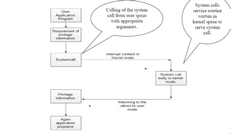 Add New System Call To Linux Kernel Linux Hacks