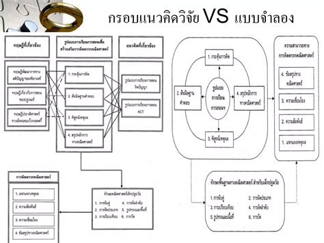 การสร้างกรอบแนวคิดและการกำหนดตัวแปร 1 Pdf