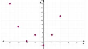 Module 6 M6 Algebra Graphs Of Quadratic Functions Bbc Bitesize