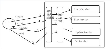 过滤器filter【详解】filter 过滤方法 Csdn博客 过滤器filter【详解】filter 过滤方法 Csdn博客