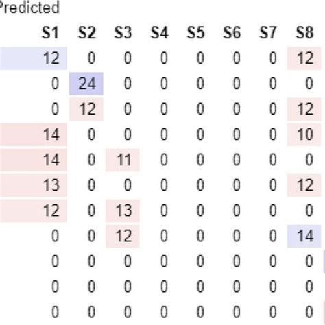 Confusion Matrix Of Svm For Experimental Dataset Download Scientific Diagram