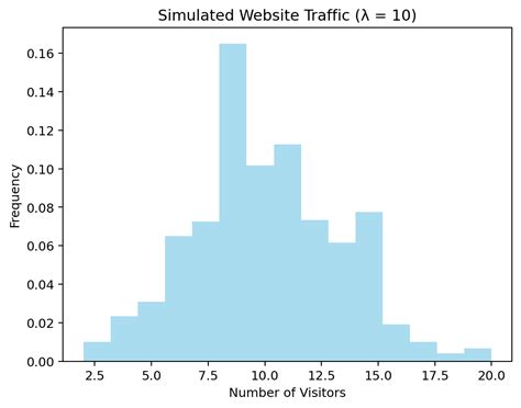 The Poisson Distribution From Basics To Real World Examples