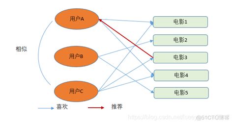 Python协同过滤算法详解 协同过滤推荐算法python代码mob6454cc685264的技术博客51cto博客 Python协同过滤算法详解 协同过滤推荐算法python代码mob6454cc685264的技术博客51cto博客