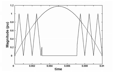 Simulated High Voltage Sub Optimal Pwm A Modulating Waveform B