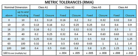 Tolerance Standards For Elastomeric Seals Pumps And Systems