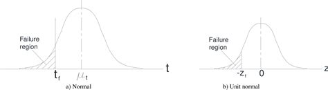 Figure 1 From A Lognormal Reliability Design Model Semantic Scholar