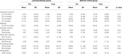 Cognitive Function Scores Before And After Training Period In Both
