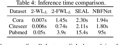 Table 4 From Two Dimensional Weisfeiler Lehman Graph Neural Networks