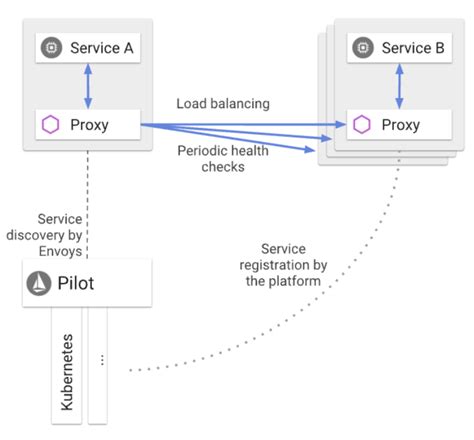 Service Mesh