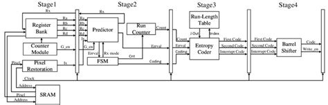 Block Diagram Of Four Stage Pipeline Architecture For The Proposed