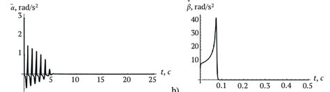 Angular accelerations of drive mechanisms Note а crane slewing b Download Scientific