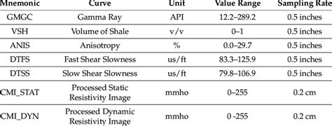 Description Of Well Log Data Used In The Study Download Scientific
